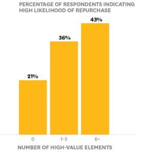 THE B2B ELEMENTS OF VALUE - The Storied Future